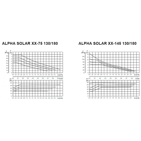 Помпа циркулационна за соларни инсталации ALPHA Solar 25-145 180 Grundfos 98989297